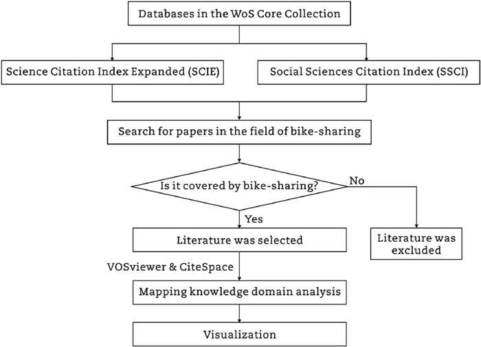Statistical Analysis Flow Chart